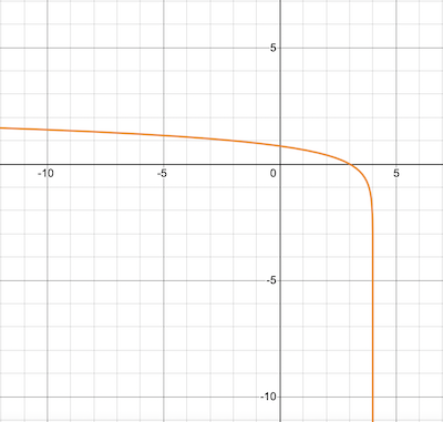 Finding the Graph, Domain and Range of a Logarithmic Function Practice ...