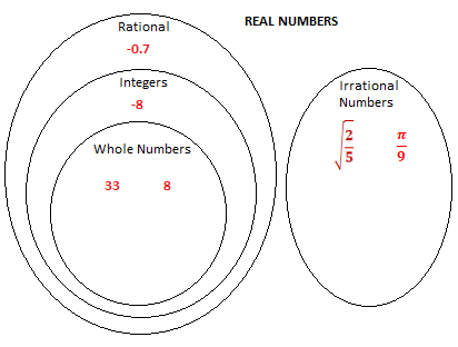 Constructing a Venn Diagram to Classify Real Numbers Practice | Algebra ...