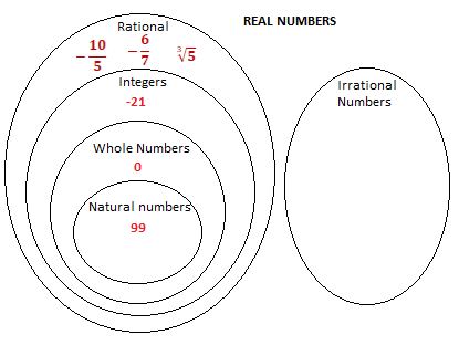 Constructing a Venn Diagram to Classify Real Numbers Practice | Algebra ...