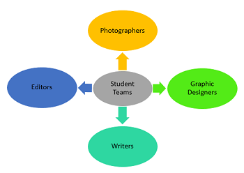 Student Publications: Organization & Production | Study.com