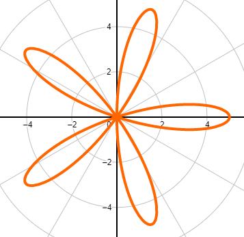 Graphing Rose Polar Equations Practice | Trigonometry Practice Problems ...