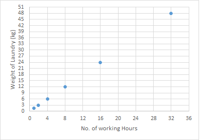 Filling in a Table and Plotting Points Given a Unit Rate Practice ...