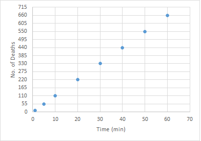 Filling in a Table and Plotting Points Given a Unit Rate Practice ...