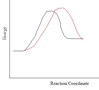 Determining How a Catalyst Increases Rate of a Reaction by Lowering the ...