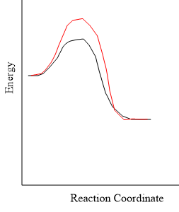 Determining How a Catalyst Increases Rate of a Reaction by Lowering the ...