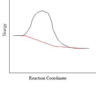 Determining How a Catalyst Increases Rate of a Reaction by Lowering the ...