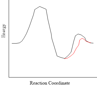 Determining How a Catalyst Increases Rate of a Reaction by Lowering the ...