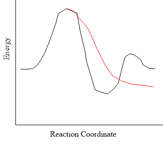 Determining How a Catalyst Increases Rate of a Reaction by Lowering the ...