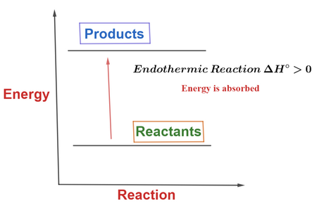 Bond Enthalpy | Table, Equation & Calculations - Lesson | Study.com