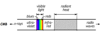 Cosmic Microwave Background Radiation Lesson for Kids | Study.com