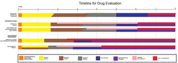Pharmaceutical Drug Development Process | Study.com