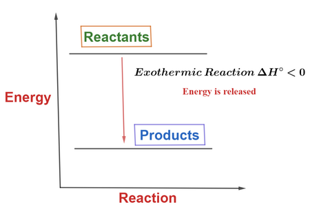 Bond Enthalpy | Table, Equation & Calculations - Lesson | Study.com