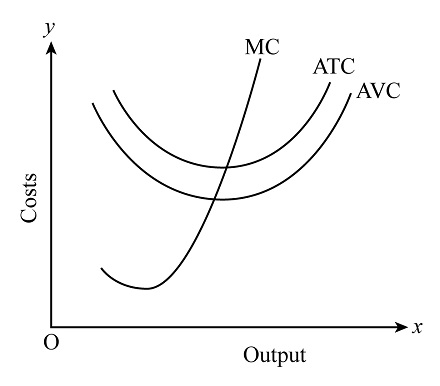 Draw a U-shaped, short-run ATC curve for a firm. Construct the ...