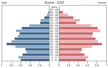 Analyzing a Population Pyramid Practice | Biology Practice Problems ...