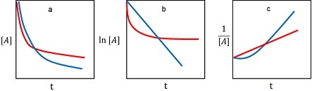 Determining the Shape of the Curve for a Reactant in a Second Order ...