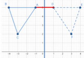 Determining if Figures are Related by a Reflection | Algebra | Study.com