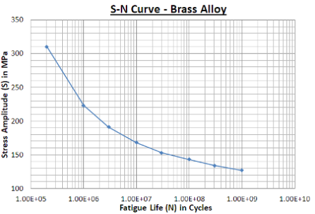 The fatigue data for a brass alloy are given as follows: a. Make an S-N ...
