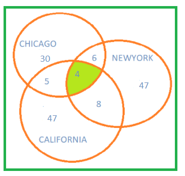 Creating Venn Diagrams Practice | Statistics and Probability Practice ...