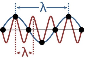 Amplitude | Overview, Properties & Examples - Lesson | Study.com