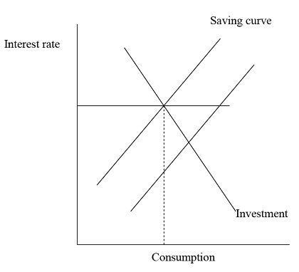 Paradox of Saving in AD/AS model. Suppose that the economy begins with ...