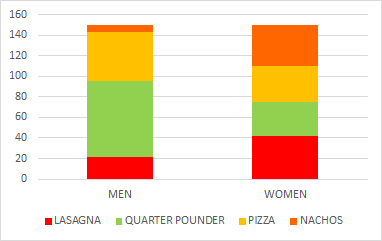 Constructing a Stacked Double Bar Graph For Non-numerical Data Practice ...