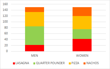 Constructing a Stacked Double Bar Graph For Non-numerical Data Practice ...