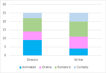 Constructing a Stacked Double Bar Graph For Non-numerical Data Practice ...
