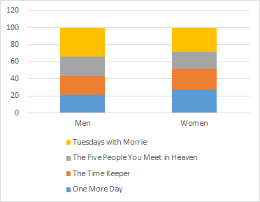 Constructing a Stacked Double Bar Graph For Non-numerical Data Practice ...