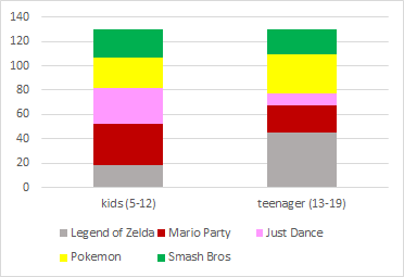 Constructing a Stacked Double Bar Graph For Non-numerical Data Practice ...