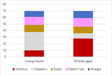 Constructing a Stacked Double Bar Graph For Non-numerical Data Practice ...