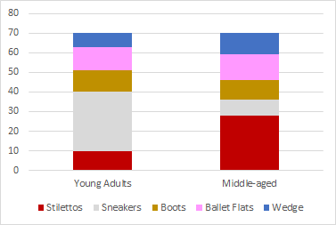 Constructing a Stacked Double Bar Graph For Non-numerical Data Practice ...