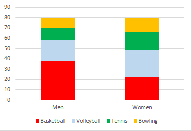 Constructing a Stacked Double Bar Graph For Non-numerical Data Practice ...