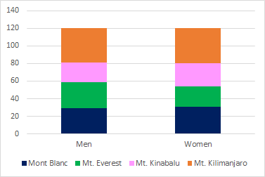 Constructing a Stacked Double Bar Graph For Non-numerical Data Practice ...