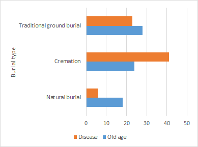 Constructing a Side by Side Double Bar Graph For Non-numerical Data ...