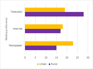 Constructing a Side by Side Double Bar Graph For Non-numerical Data ...