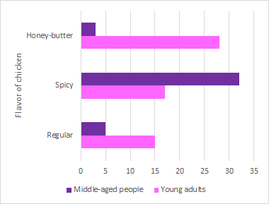 Constructing a Side by Side Double Bar Graph For Non-numerical Data ...