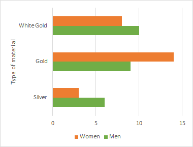 Constructing a Side by Side Double Bar Graph For Non-numerical Data ...