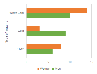 Constructing a Side by Side Double Bar Graph For Non-numerical Data ...