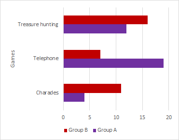 Constructing a Side by Side Double Bar Graph For Non-numerical Data ...