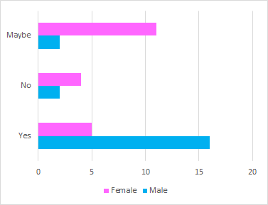 Constructing a Side by Side Double Bar Graph For Non-numerical Data ...