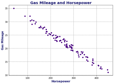 Interpreting Scatterplots Practice | Statistics and Probability ...