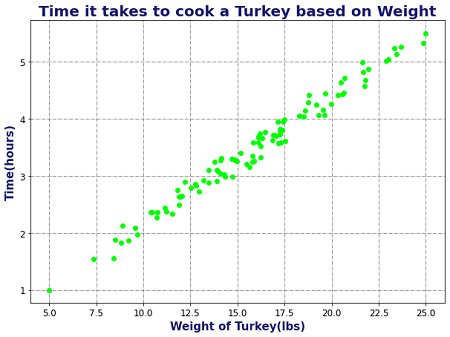 Interpreting Scatterplots Practice | Statistics and Probability ...