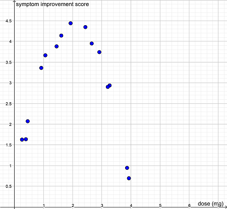 How to Create a Scatterplot | Statistics and Probability | Study.com