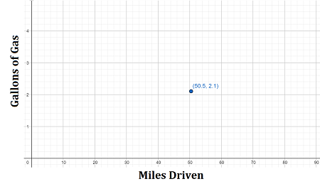 Constructing a Scatter Plot from a Table of Data on Given Axes with ...