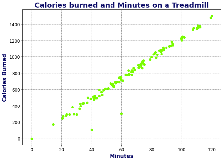 Interpreting Scatterplots Practice | Statistics and Probability ...