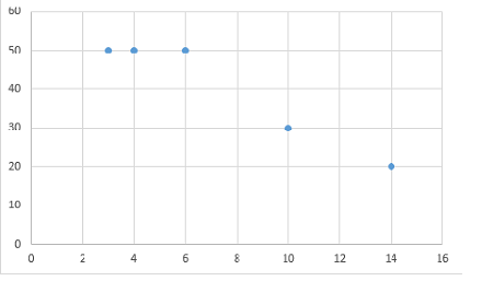 Five observations taken for two variables follow. a. Draw a scattergram ...