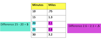 Using Tables & Graphs to Explore Ratios & Rates | Study.com