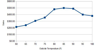 Basics of Graphs & Charts - Practice Test Questions & Chapter Exam ...