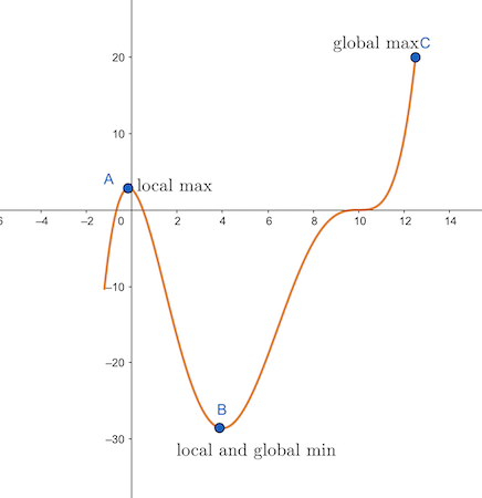 How do I determine the local and absolute extreme of a function ...
