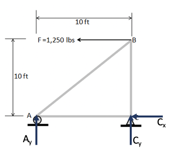 Using the figure below, determine the force in each member of the truss ...